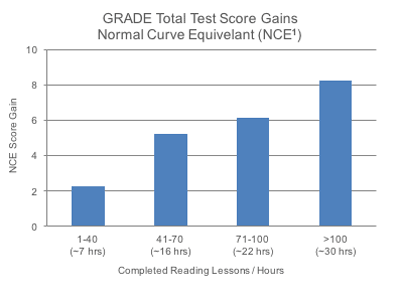 More Reading Plus = Significantly Greater Reading Proficiency Gains ...
