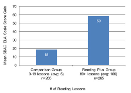 The Effect of Reading Plus as Measured by Smarter Balanced (SBAC): 2015 ...