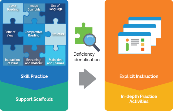 Adaptive Instruction and Differentiation | Reading Plus Adaptive Instruction and Differentiation | Reading Plus