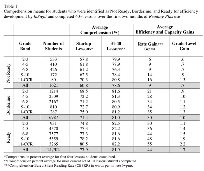 Low-performing Readers: Results of Two Months of Reading Plus Practice ...