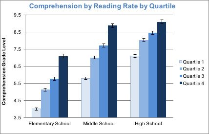 Reading Efficiency: The Gateway to Comprehension & Motivation | Reading ...